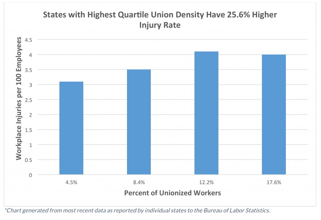 Union Density & Workplace Injury Rate - Labor Relations News and Analysis