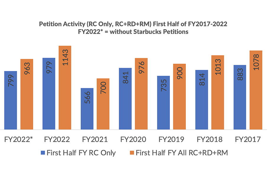 Are Union Elections Really Skyrocketing? - Labor Relations News and ...