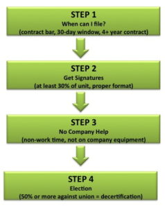 Buyer’s Remorse? Here’s How Workers Can Decertify A Union - Labor ...