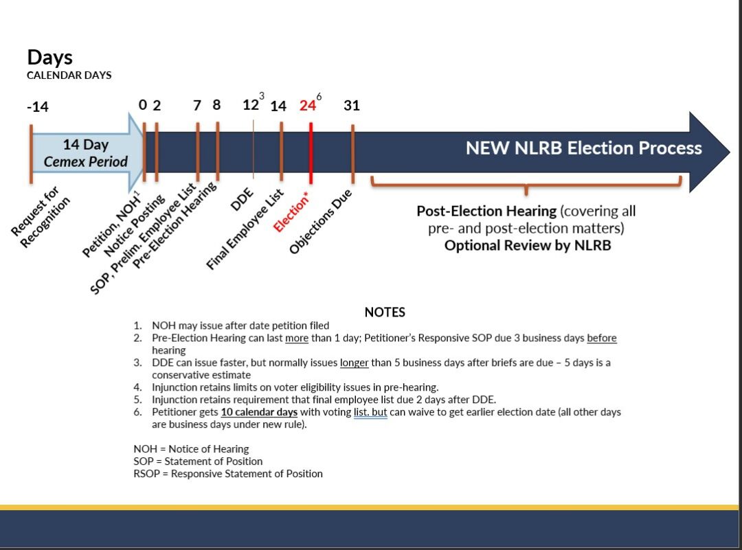 LRI Webinar Update Video on New NLRB Procedures Now Available - Labor ...
