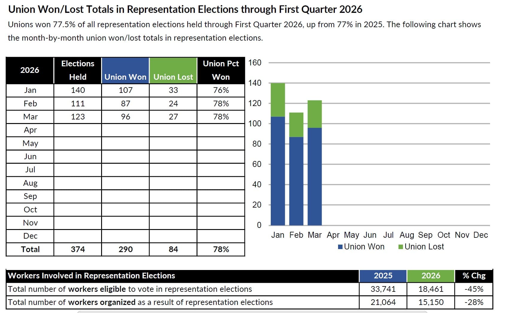 LRIrightnow Q1 2026 NLRB Data: Petitions and Elections Report